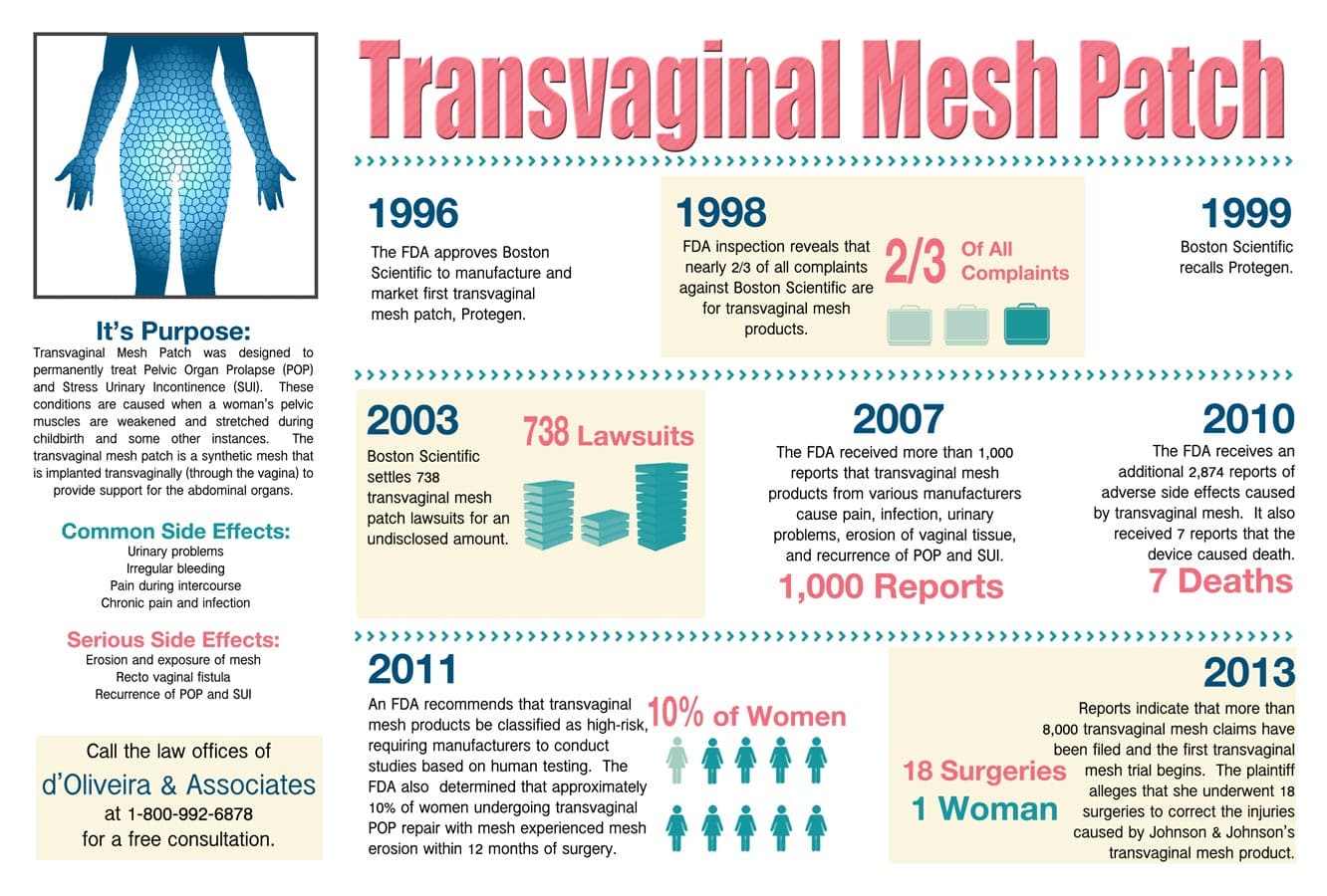 Gynecare ProLift Marketed Transvaginal Mesh in Direct Opposition of FDA ...